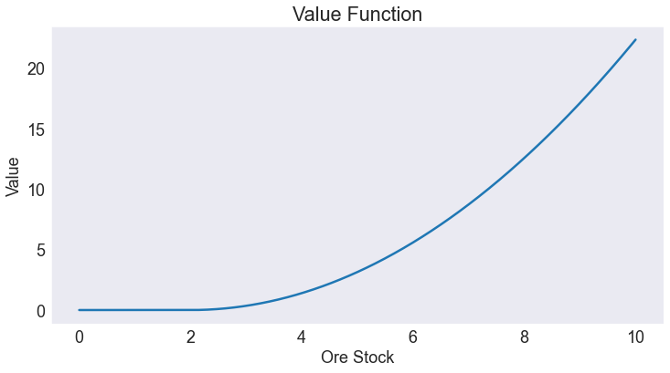 Private Non-Renewable Resource Model — A Python Implementation of CompEcon